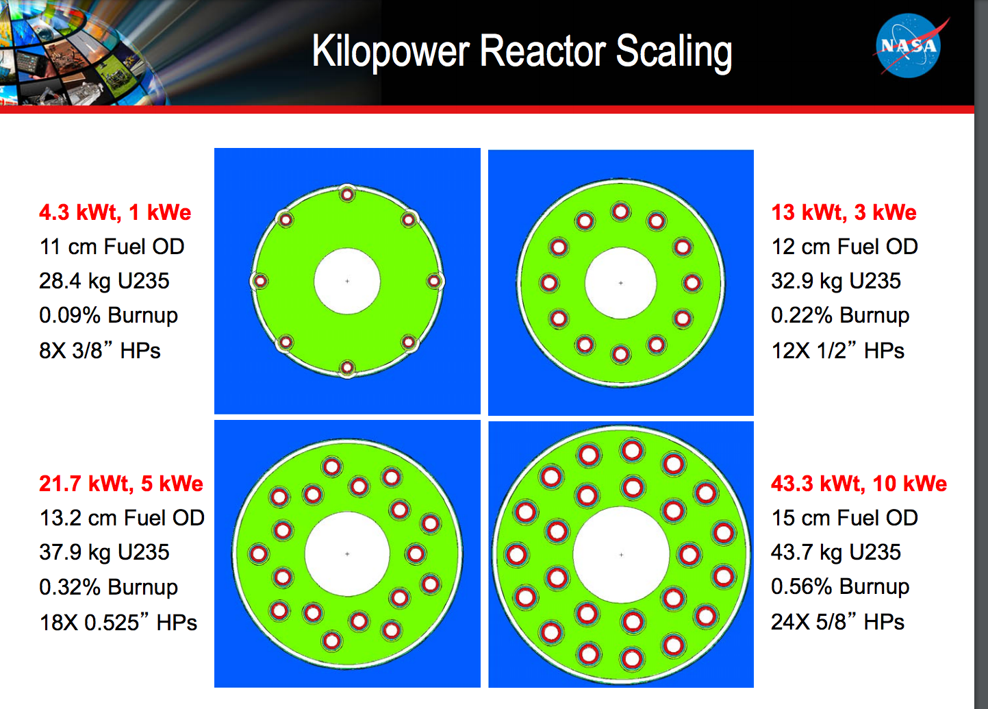 Higher power and high density nuclear electric for space missions ...