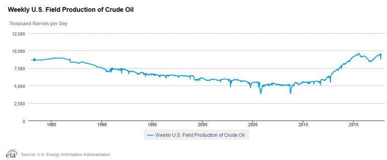 US shale oil production over 6 million barrels per day | NextBigFuture.com