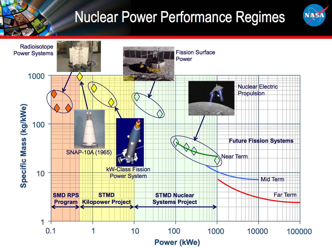 Higher power and high density nuclear electric for space missions ...