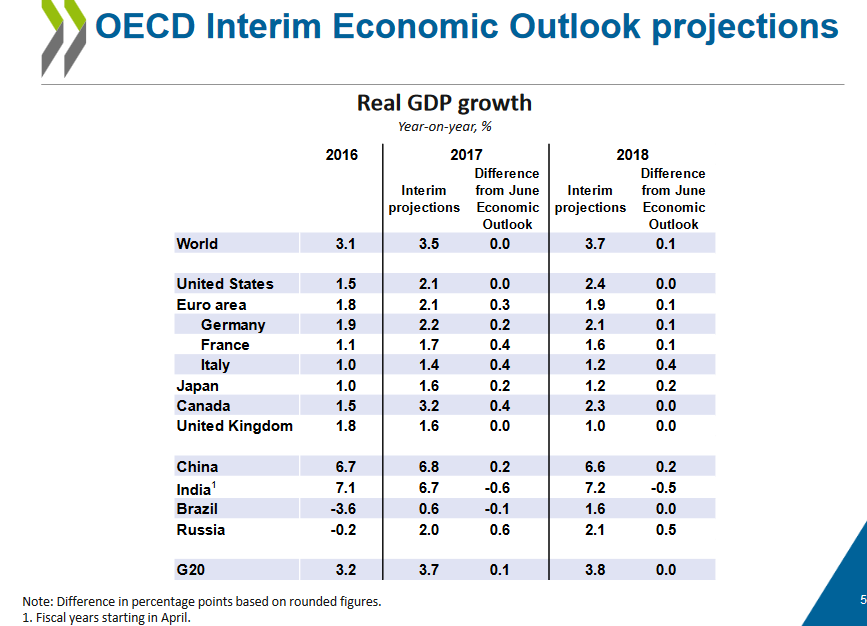 OECD reports Q2 GDP growth and updates 2018 forecast | NextBigFuture.com