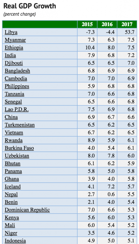 ASEAN has strong GDP growth | NextBigFuture.com