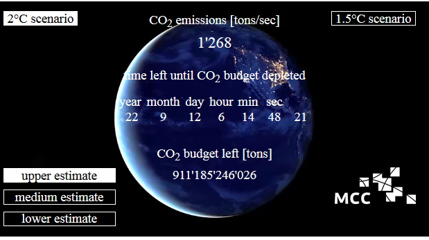 Time did not run out 1.5C Carbon countdown clock, now 20 more years ...