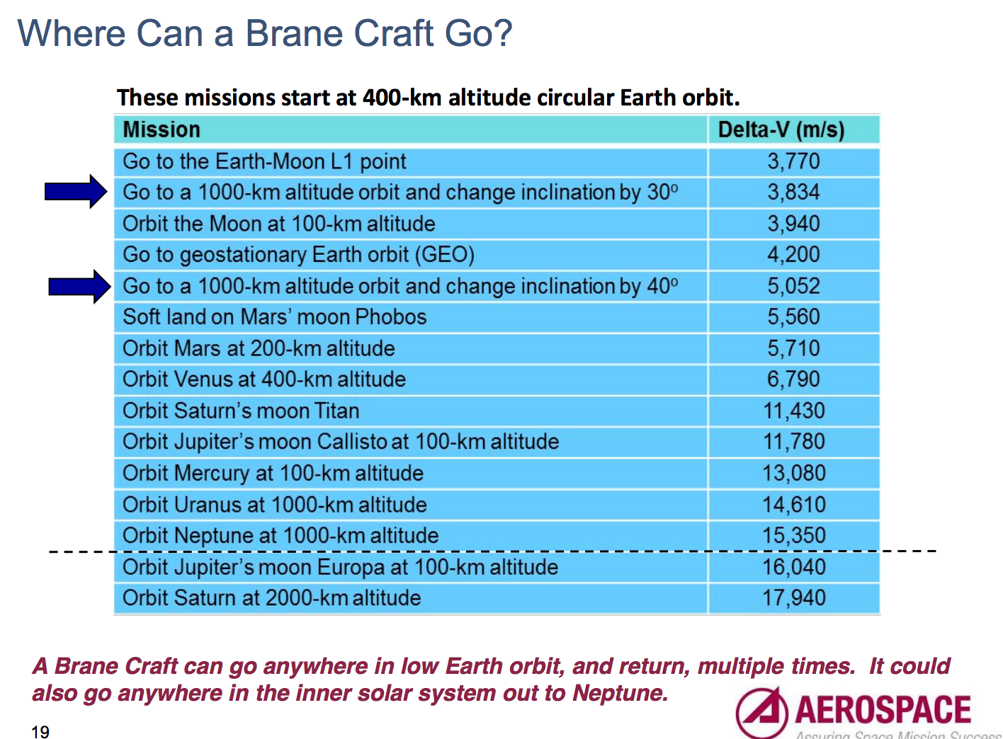 In 5-10 years Branecraft can be mass produce for missions all around ...