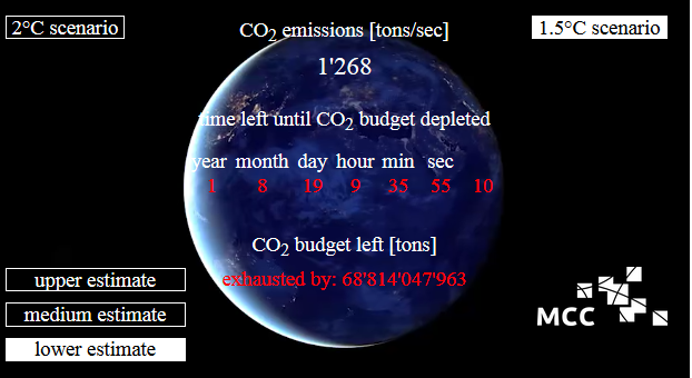 Time did not run out 1.5C Carbon countdown clock, now 20 more years | NextBigFuture.com
