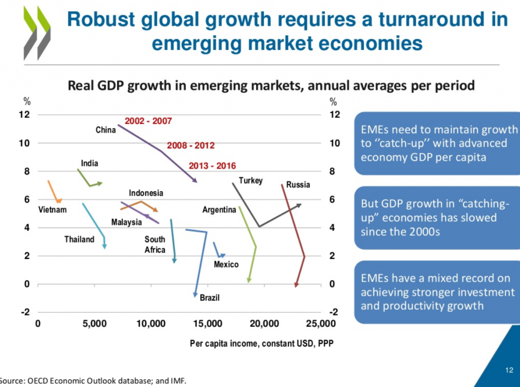 OECD reports Q2 GDP growth and updates 2018 forecast | NextBigFuture.com