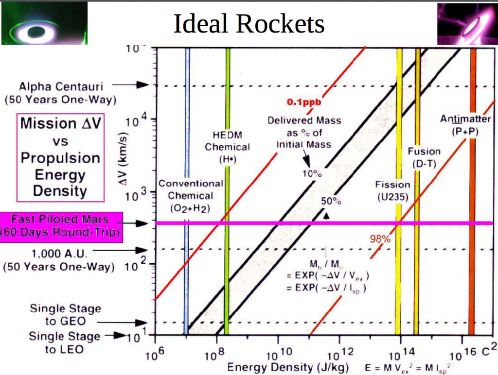 Fission Fragment Nuclear Propulsion Variants and Technical Details ...