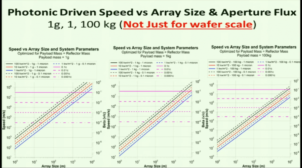 Directed Energy Propulsion has made a lot of experimental progress ...