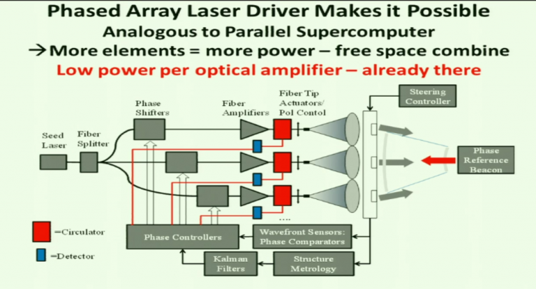 Directed Energy Propulsion has made a lot of experimental progress ...