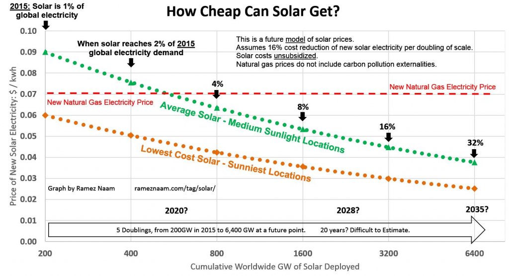 Forecasting emerging technology like Solar Energy | NextBigFuture.com