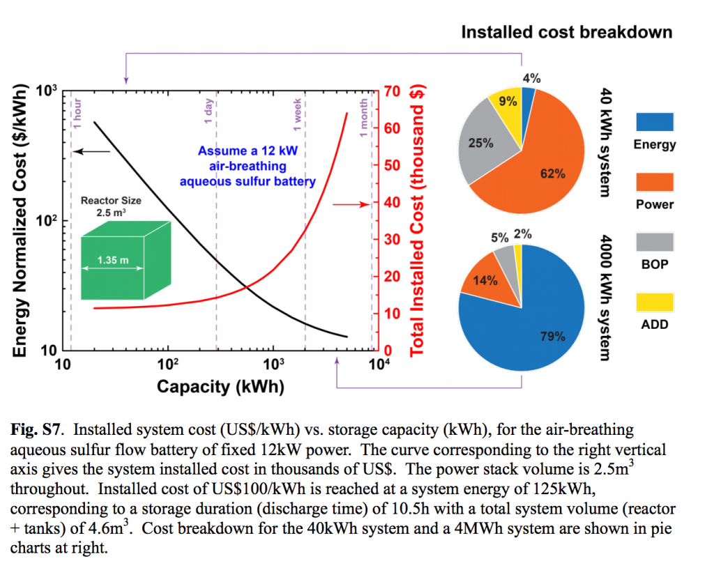 Air-Breathing Aqueous Sulfur Flow Battery for breakthrough ultralow ...