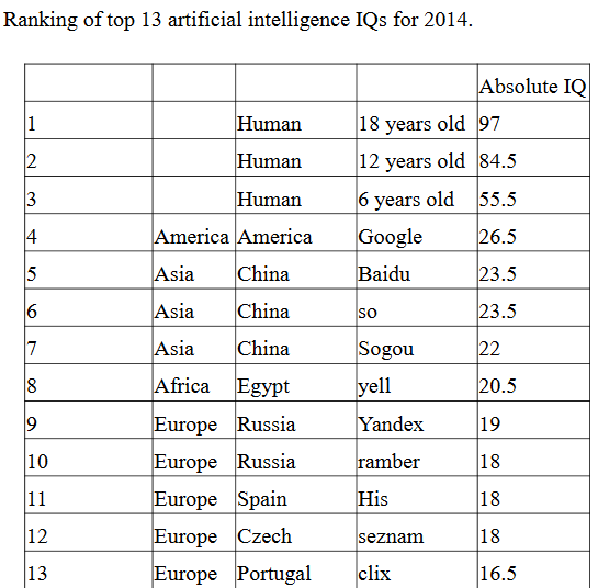 Researchers create absolute intelligence score to compare AI and AI and ...