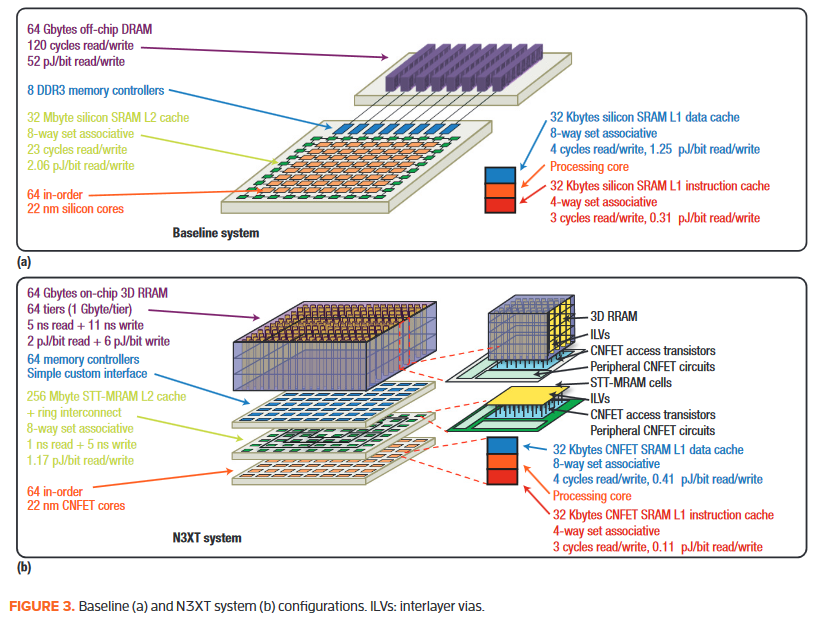 3D System on a chip can solve memory problems and boost compute ...