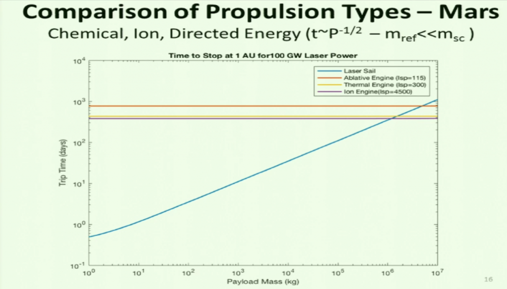 Directed Energy Propulsion has made a lot of experimental progress ...
