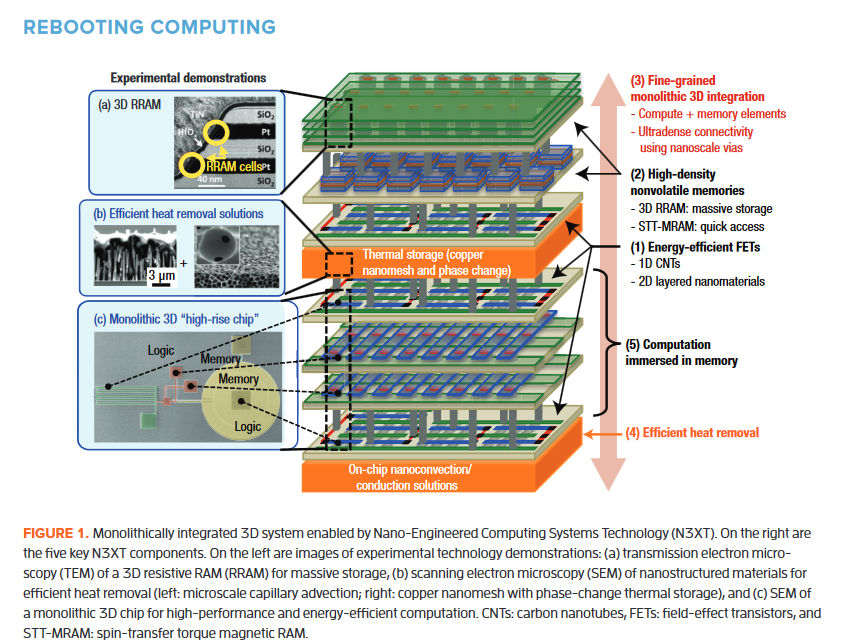 3D System on a chip can solve memory problems and boost compute ...