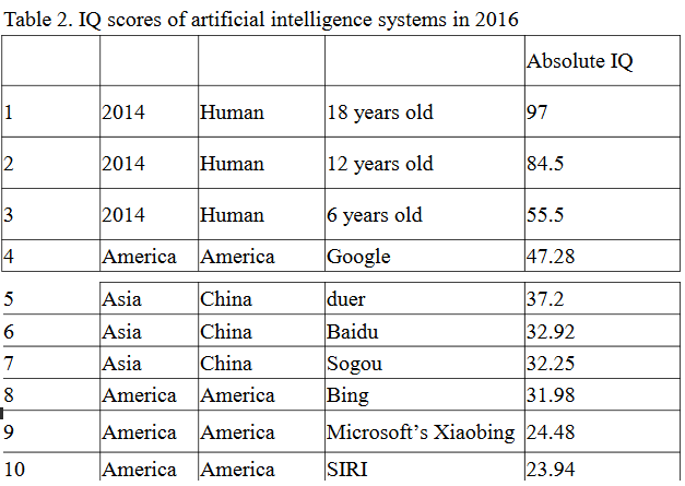 Researchers create absolute intelligence score to compare AI and AI and ...