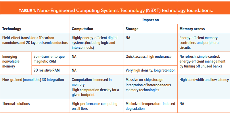 3D System on a chip can solve memory problems and boost compute ...