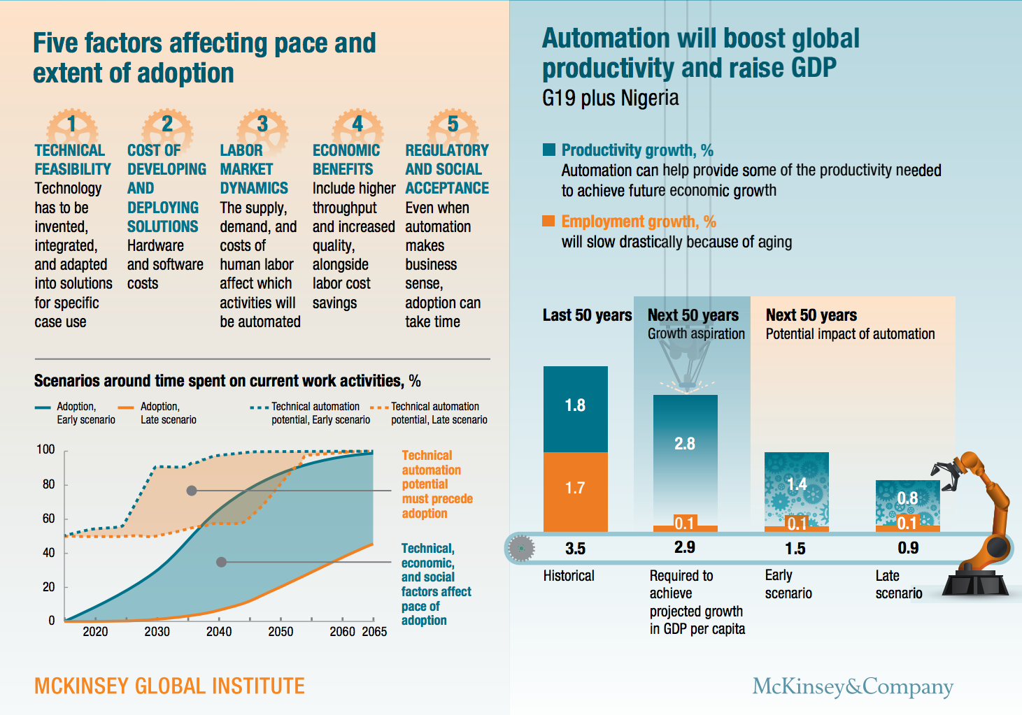 AI, Automation, Digital Finance, Blockchain could boost global GDP ...
