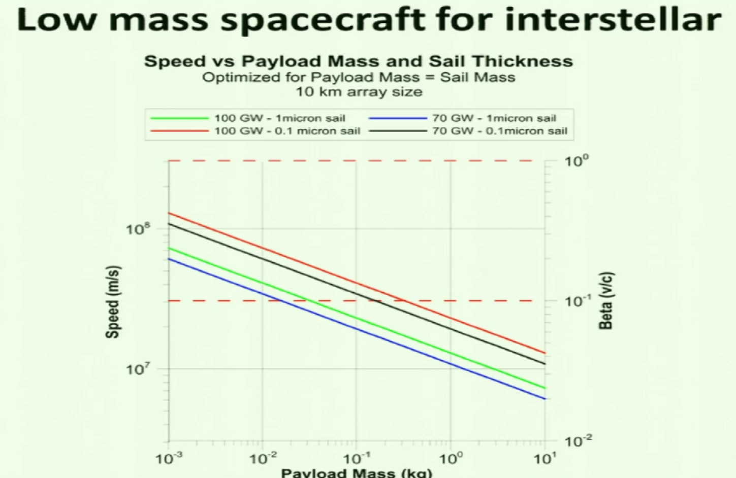 Directed Energy Propulsion has made a lot of experimental progress ...