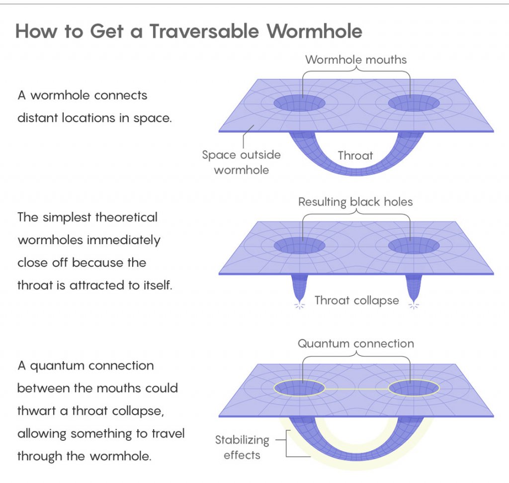 Teleportation and traversible wormholes are all real | NextBigFuture.com
