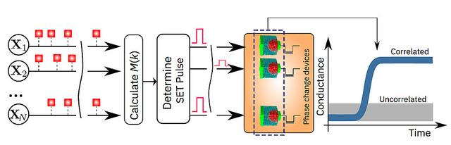 IBM in memory computing with 1 million phase change memory devices is ...