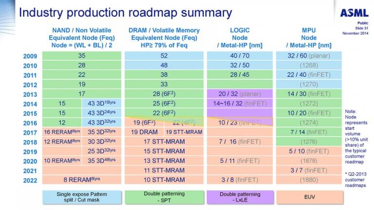 TSMC 7 nanometer fab ramping in 2018, 5 nm in 2019, 3 nm Fab in 2021 ...
