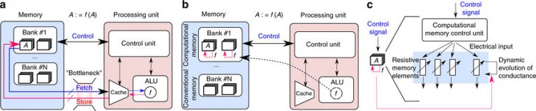 IBM in memory computing with 1 million phase change memory devices is ...
