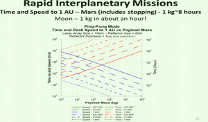 Directed Energy Propulsion has made a lot of experimental progress ...