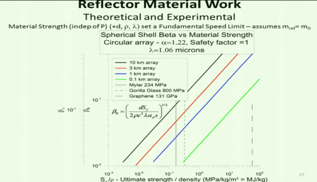 Directed Energy Propulsion has made a lot of experimental progress ...