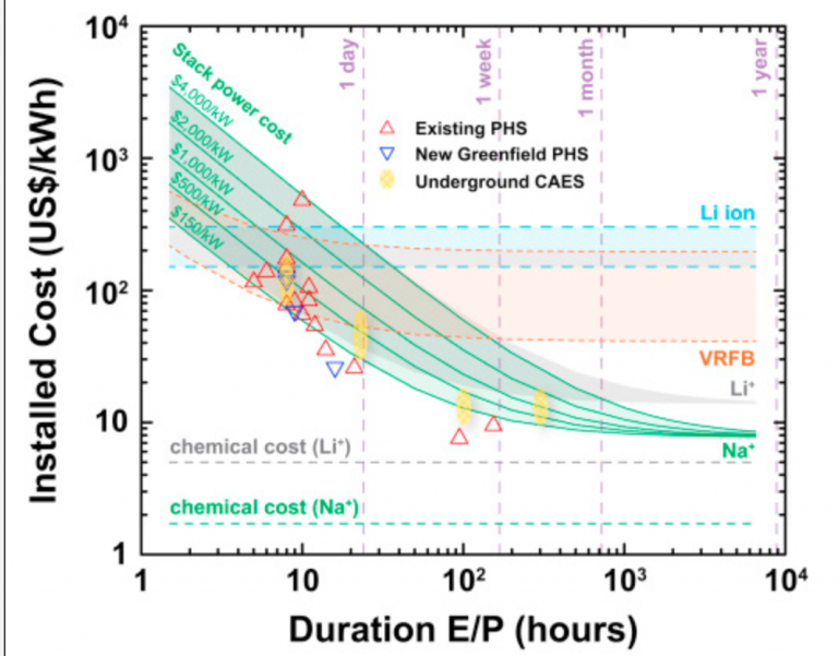 Air-Breathing Aqueous Sulfur Flow Battery for breakthrough ultralow ...