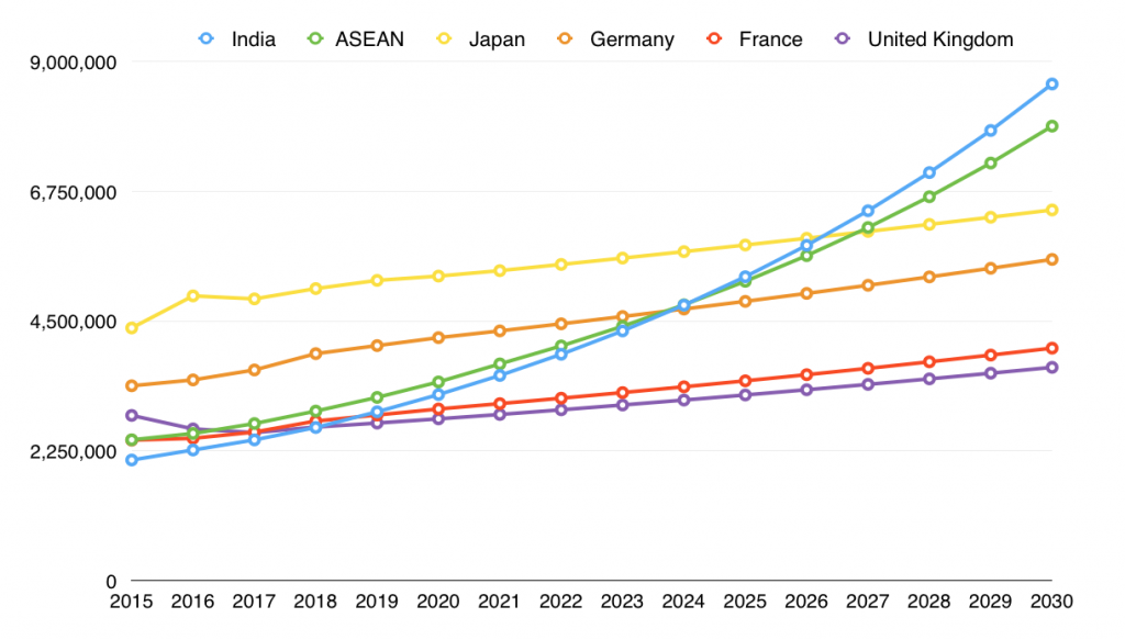 GDP forecasts for India and ASEAN to 2030 | NextBigFuture.com