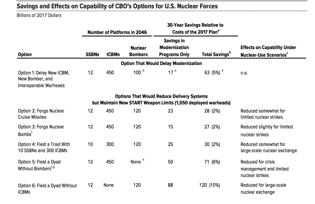 US Nuclear forces costs $1.2 trillion til 2046 and yearly over half ...