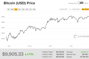 Bitcoin $10,000 milestone is very near | NextBigFuture.com