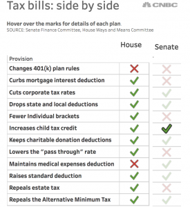 Senate version of tax plan will dominate what ends up being passed ...