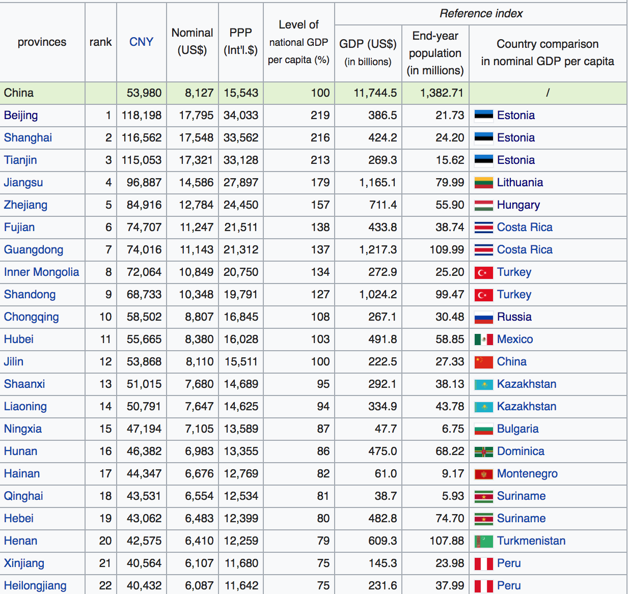 China is two Europes and richest provinces catching up to middle income ...