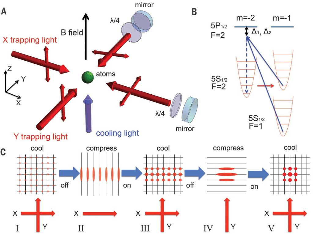Supercooling atoms into Bose Einstein Condensate 100 times faster using ...