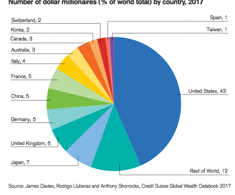 World Wealth sees top 1% who are mostly in North America as biggest ...