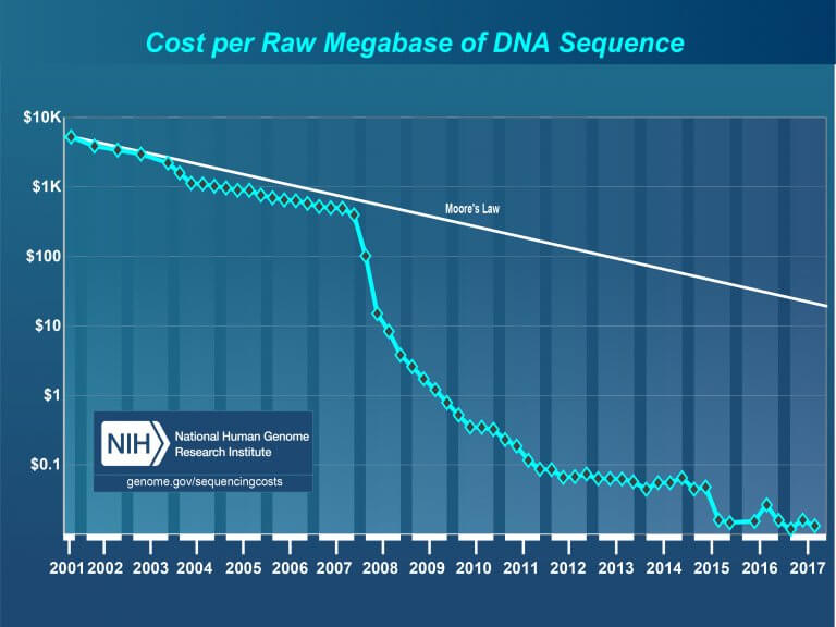Update on genome sequencing costs | NextBigFuture.com