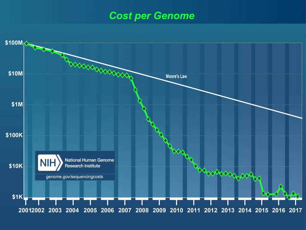 Update on genome sequencing costs | NextBigFuture.com