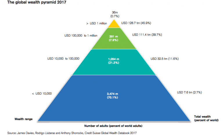 World Wealth sees top 1% who are mostly in North America as biggest ...