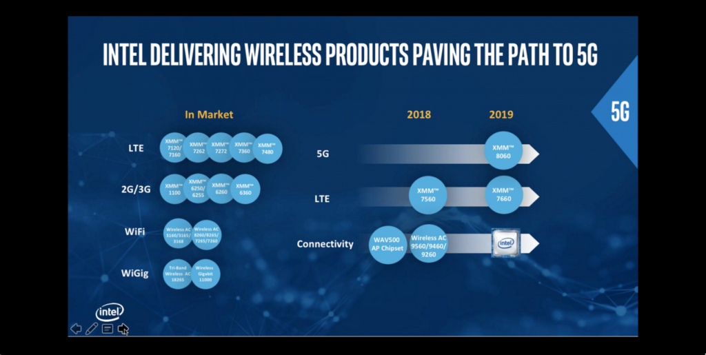 Intel Introduces Portfolio of Commercial 5G New Radio Modems with Intel ...