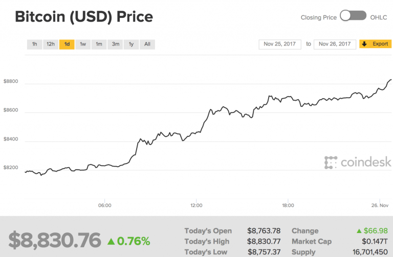 Bitcoin nears $9000 and Bitcoin plus Bitcoin Cash is at $10,450 ...