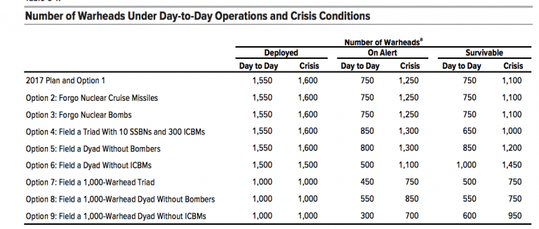 US Nuclear forces costs $1.2 trillion til 2046 and yearly over half ...