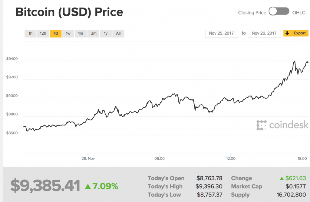 Bitcoin has another record as it passes $9400 and could reach $10,000 ...