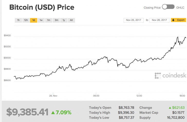 Bitcoin has another record as it passes $9400 and could reach $10,000 ...
