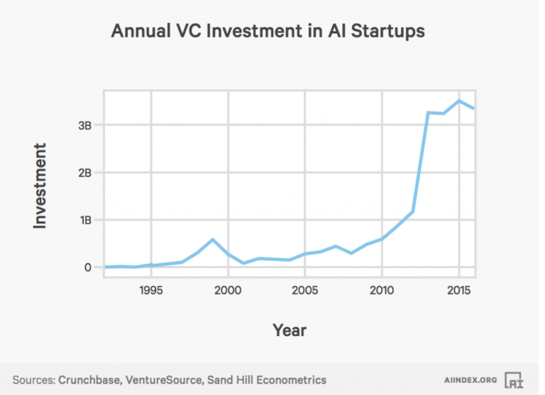 State of Artificial Intelligence in 2017 | NextBigFuture.com