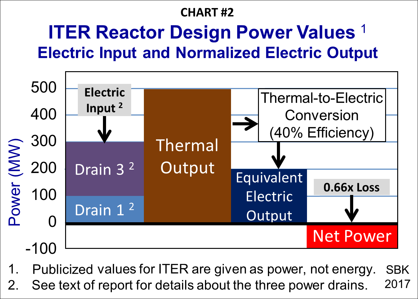 ITER fusion project lies about the dates, budget and power levels ...