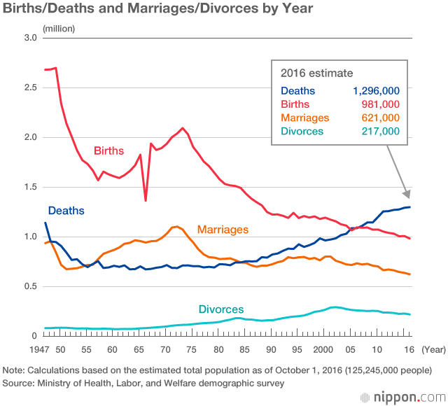 Japan's Slow Demographic Apocalypse - 90,000 per year are dying and ...