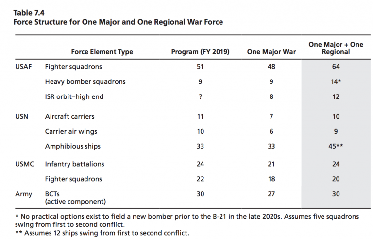 What the US would need to beat China, Russia, North Korea, Iran, and ...