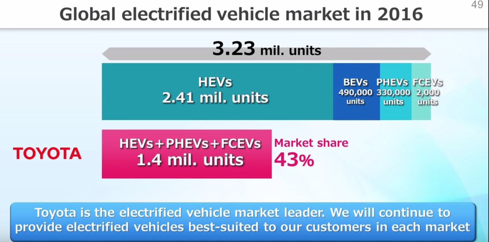 Toyota reveals roadmap to 5.5 million electrified cars per year by 2030 ...