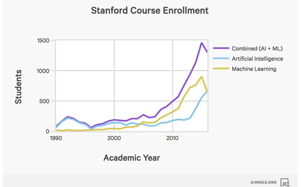 State of Artificial Intelligence in 2017 | NextBigFuture.com